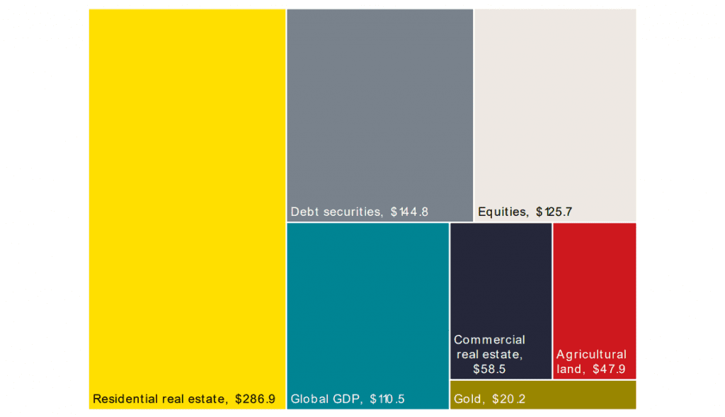 Savills: Global real estate assets worth nearly $393.3 trillion ...