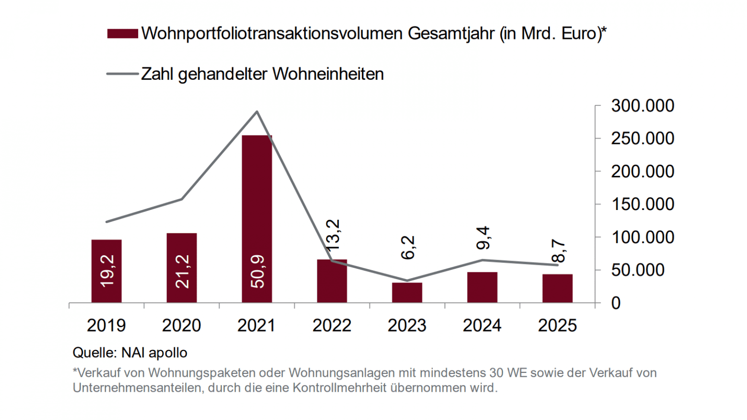 NAI apollo: German transaction market for residential portfolios ...