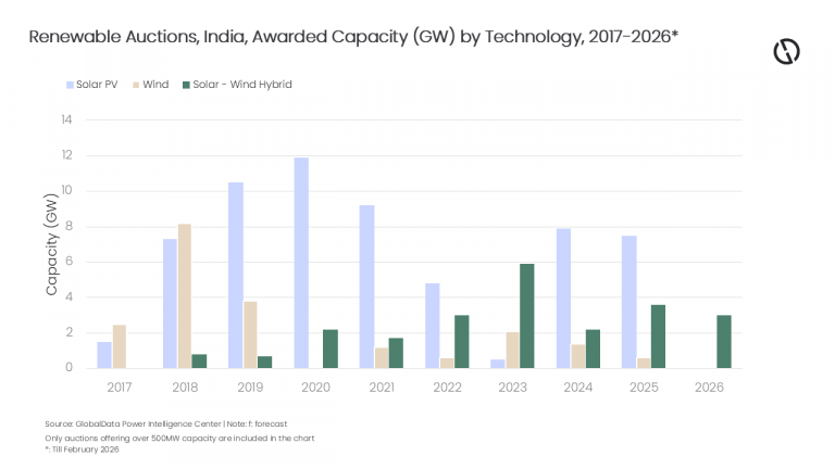 Solar and storage hybrid projects to dominate India’s renewable ...